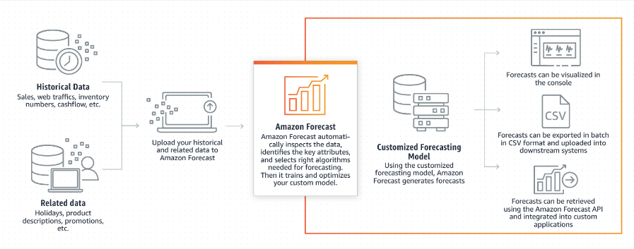 AWS – AI/ML Services Explained | Innovation + Insight